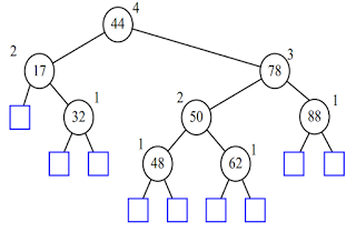 What are AVL trees? What are Red-Black trees? What are the differences ...