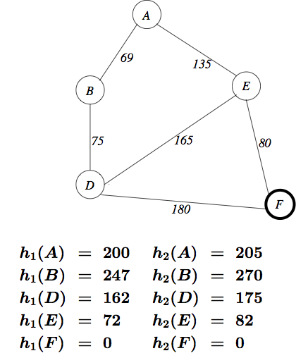 [Solved]: Given two heuristic values how do I tell which one is ...