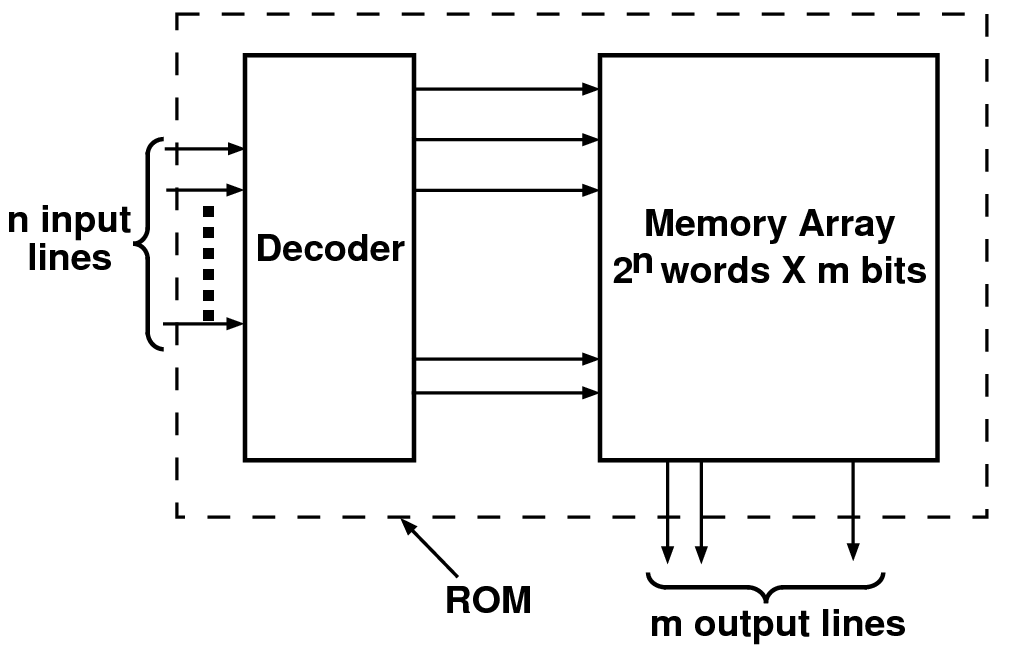 The amount of ROM needed to implement a 4-bit multiplier? - IgnouGroup