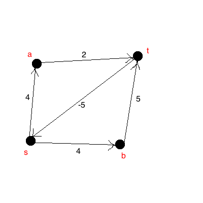 What is the significance of negative weight edges in a graph? - IgnouGroup