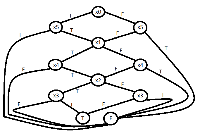 Solved Binary Decision Diagram For A Six Figure Boolean Function Ignougroup 3274