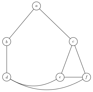 [Solved]: Counter example to graph coloring heuristic using BFS ...