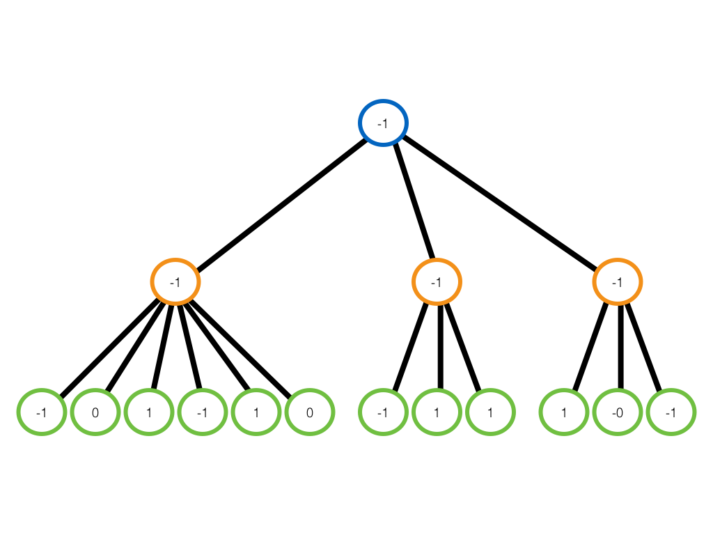 [Solved]: Minimax algorithm when all the options are the same - IgnouGroup